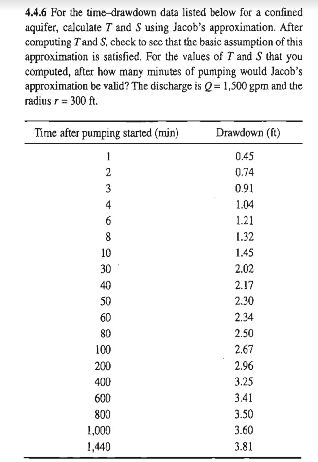 Solved Using the data in Problem 4.4.6 estimate T and S | Chegg.com