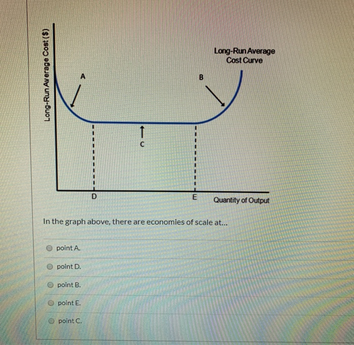 Solved Long-Run Average Cost Curve Long-Run Average Cost ($) | Chegg.com