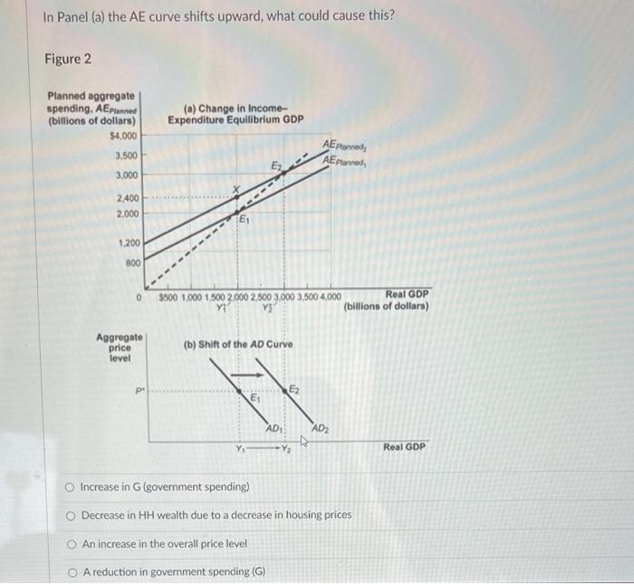 Solved In Panel (a) the AE curve shifts upward, what could | Chegg.com