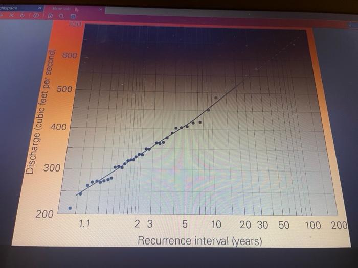 Solved The image below is a flood frequency graph. It tells | Chegg.com