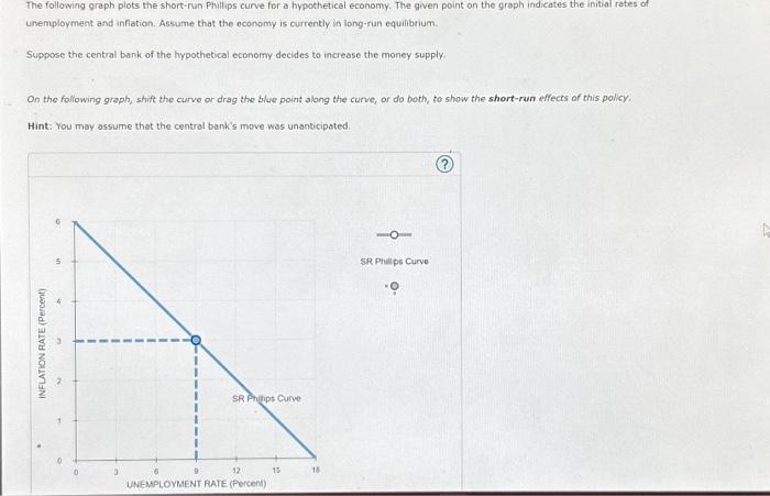 Solved The following graph plots the short-run Phillips | Chegg.com