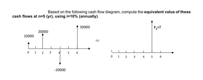 Illustrate Equivalent Cash Flow Diagram Solved Based On The