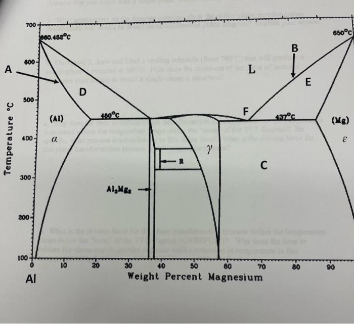 Solved f. Using the equilibrium phase diagram of Figure 1, | Chegg.com