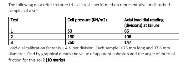 Solved The following data refer to three tri-axial tests | Chegg.com
