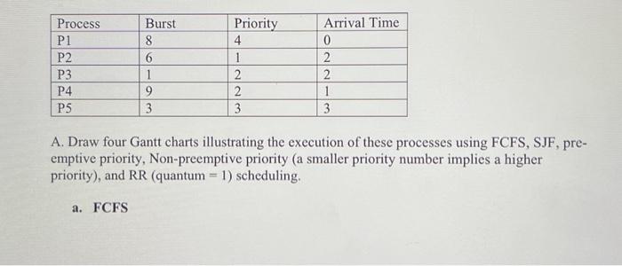 Solved A Draw Four Gantt Charts Illustrating The Execution