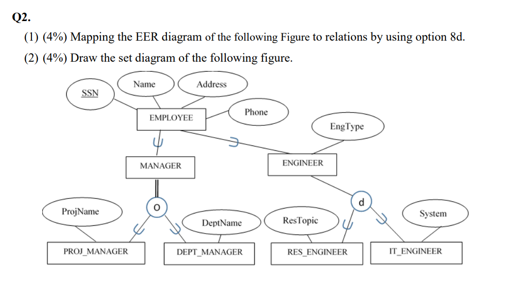 Solved Q2.(1) (4%) ﻿Mapping the EER diagram of the following | Chegg.com