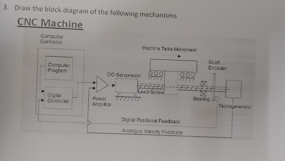 Solved Draw the block diagram of the following mechanismsCNC | Chegg.com