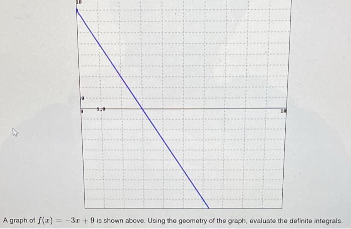 Solved A graph of f(x)=−3x+9 is shown above. Using the | Chegg.com