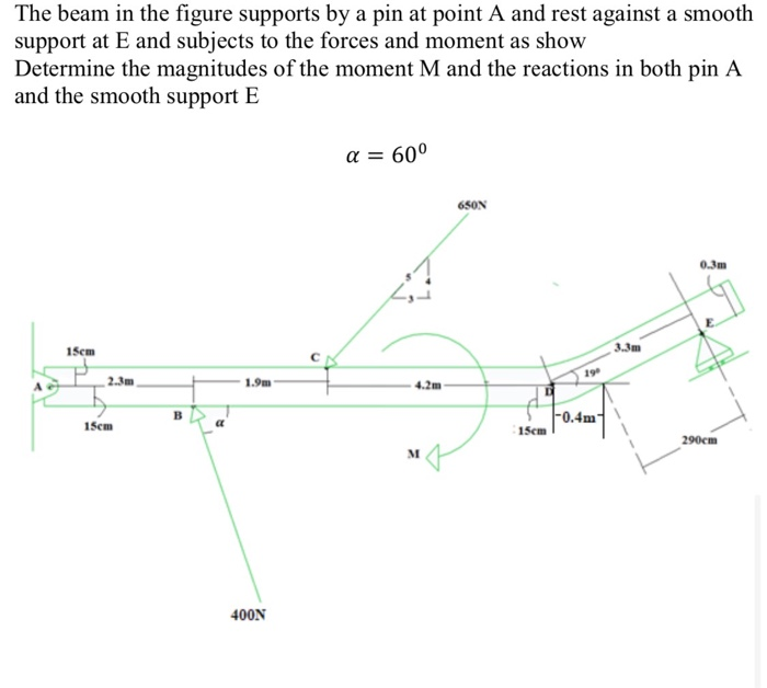 Solved The beam in the figure supports by a pin at point A | Chegg.com