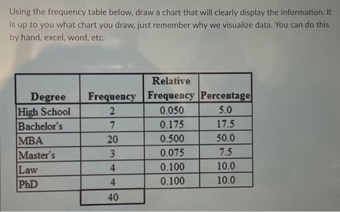 Solved Using the frequency table below, draw a chart that | Chegg.com