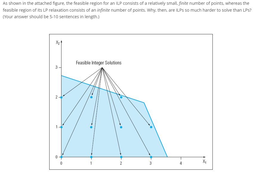 Solved As shown in the attached figure, the feasible region | Chegg.com