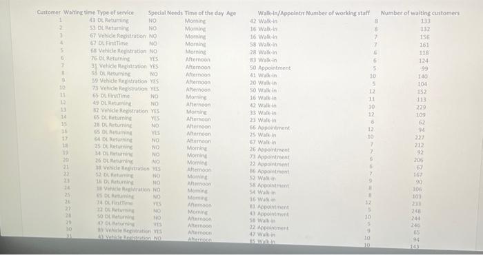 Solved 1. Run a regression model to predict waiting time | Chegg.com