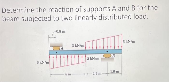 Solved Determine the reaction of supports A and B for the | Chegg.com
