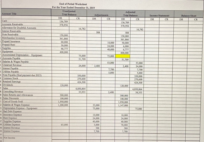 Solved Account Title Income Statement DR CR Balance Sheet DR | Chegg.com