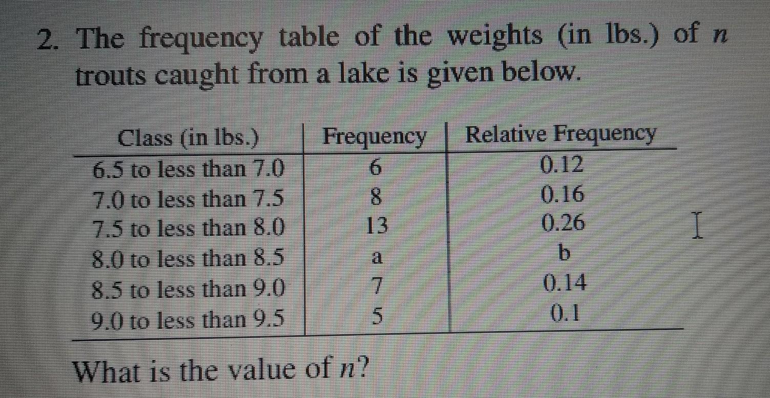 Solved 2. The frequency table of the weights (in lbs.) of n | Chegg.com
