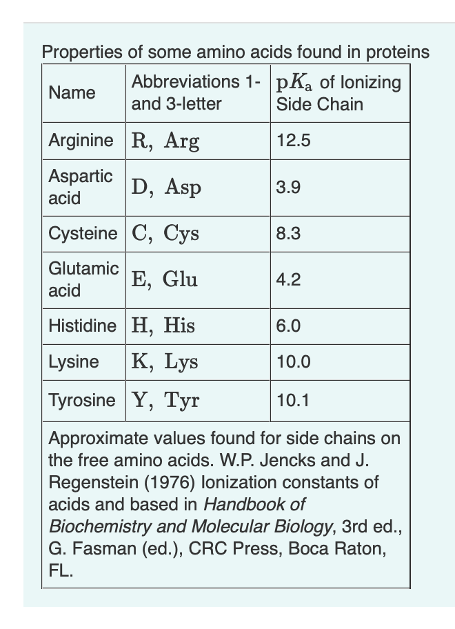 Solved Properties of some amino acids found in proteins | Chegg.com