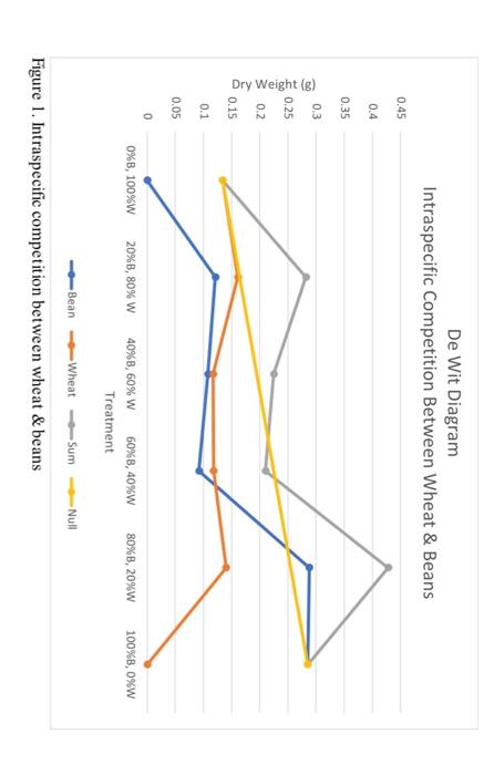 Solved 1. Based on the results from your de Wit diagram, | Chegg.com