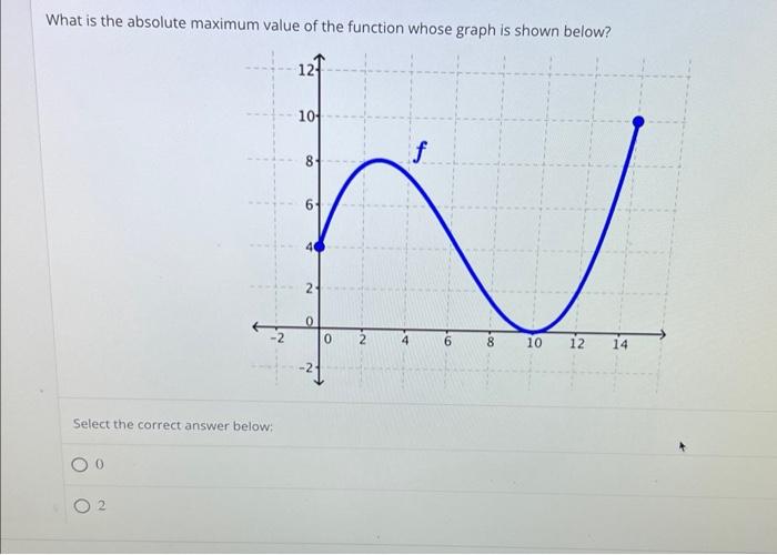 Solved What is the absolute maximum value of the function | Chegg.com