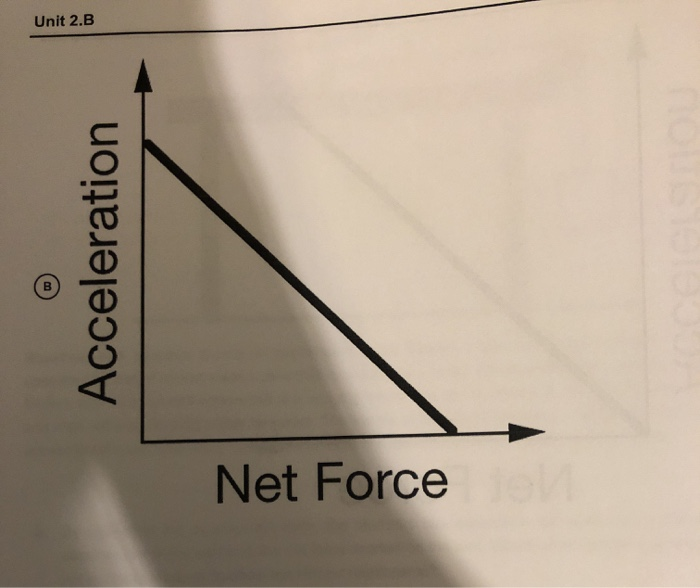 Solved Unit 2.B - Students work together during an | Chegg.com
