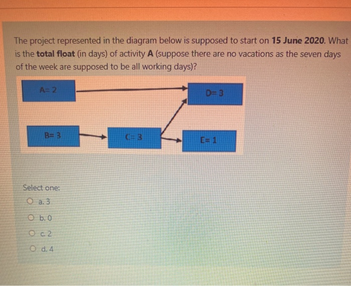 Solved The project represented in the diagram below is | Chegg.com
