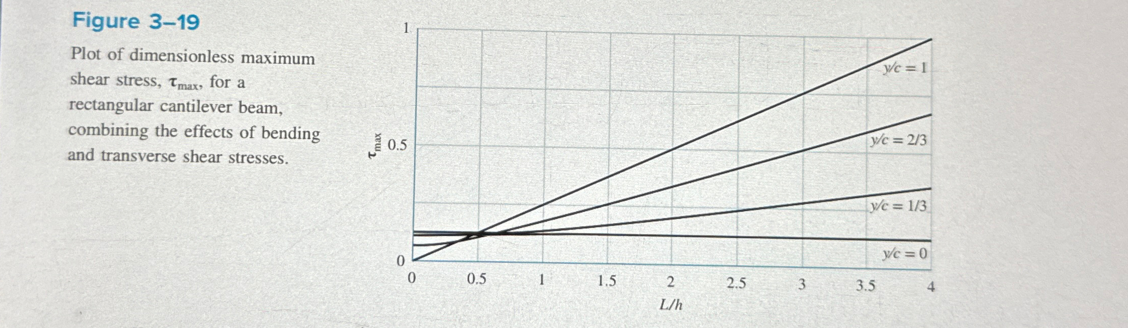 Solved Figure 3-19Plot of dimensionless maximum shear | Chegg.com