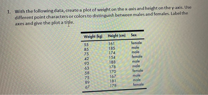 Solved 1. With the following data, create a plot of weight | Chegg.com