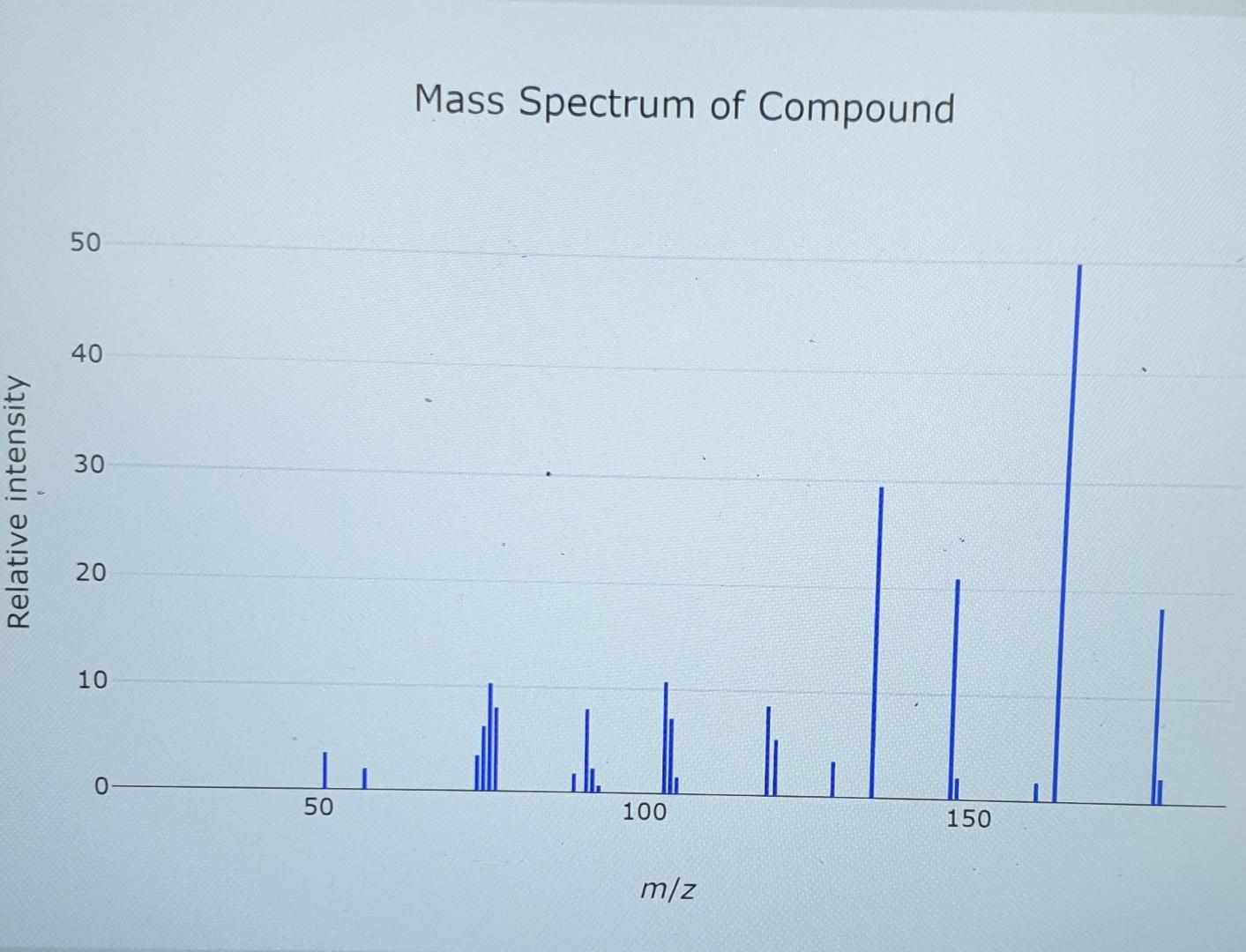 Solved Mass Spectrum of Compound 50 40 30 Relative intensity | Chegg.com
