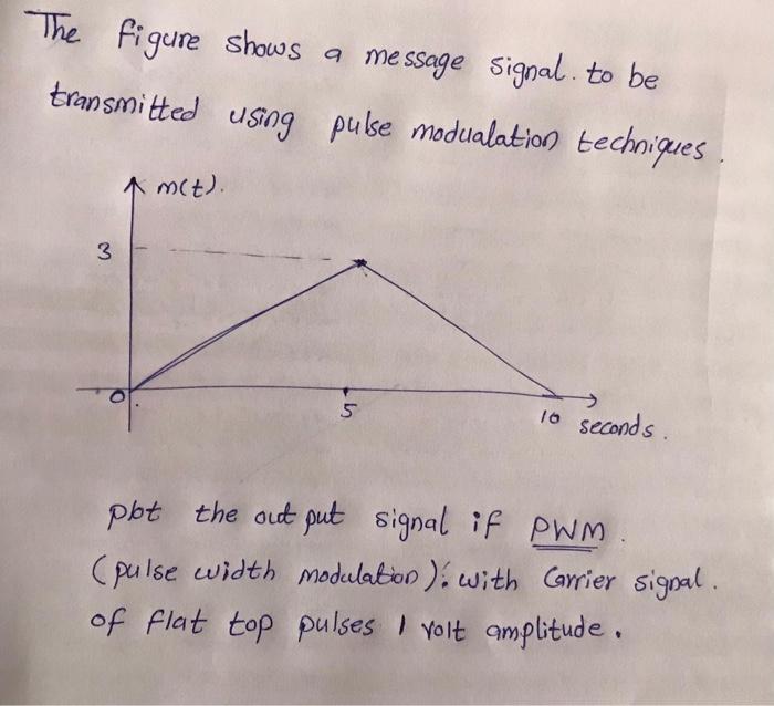 Solved The figure shows a message signal. to be transmitted | Chegg.com