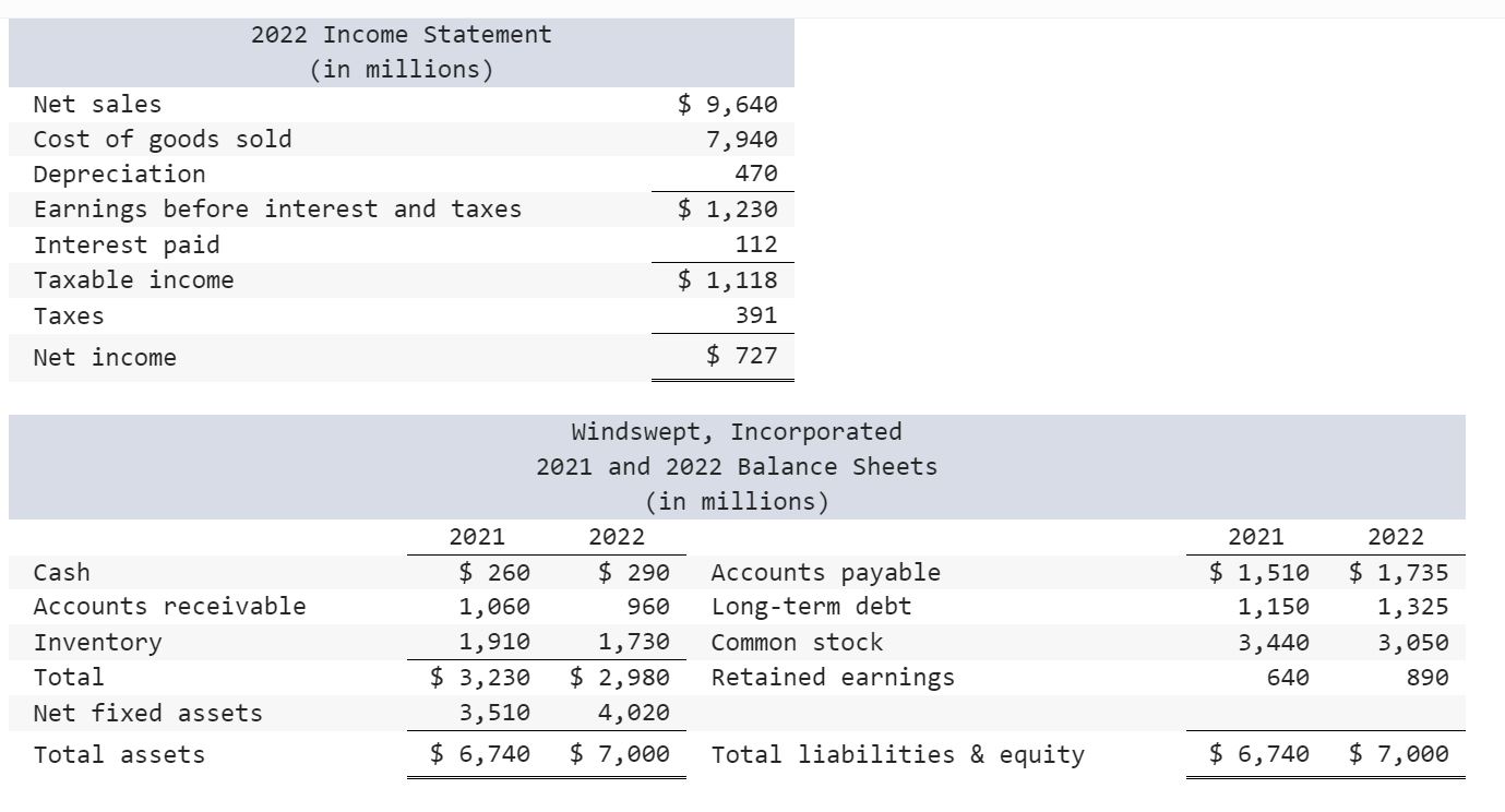 Solved What is the days' sales in receivables for 2022? | Chegg.com