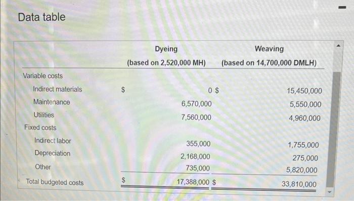 Solved Requirements 1. Prepare a direct material usage | Chegg.com