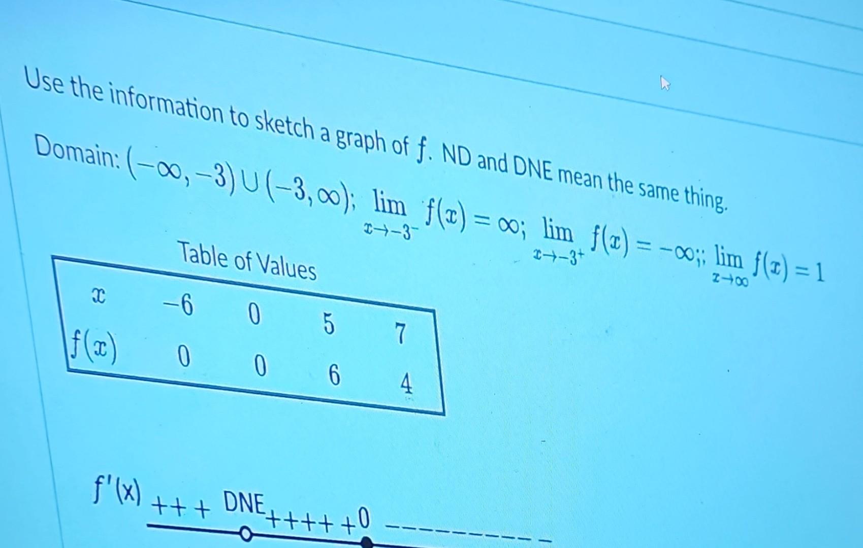 Use the information to sketch a graph of f. ND and | Chegg.com