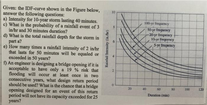 Solved Given: the IDF-curve shown in the Figure below, | Chegg.com