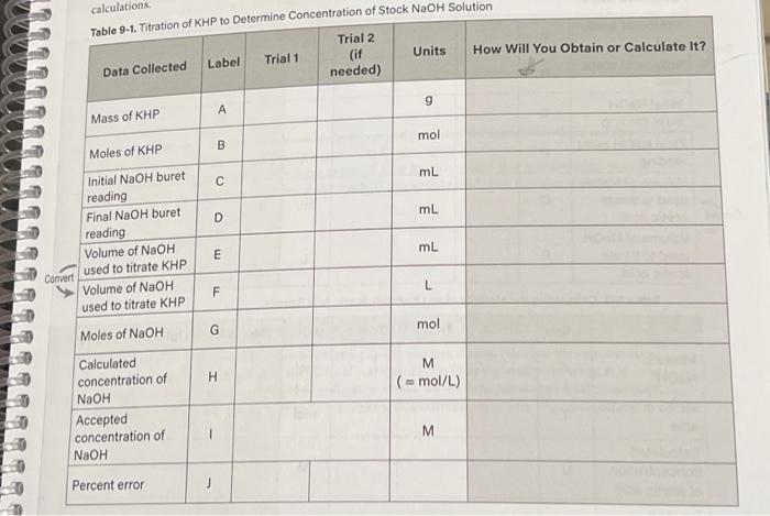 Solved calculations. Table 9-1. Titration of KHP to | Chegg.com
