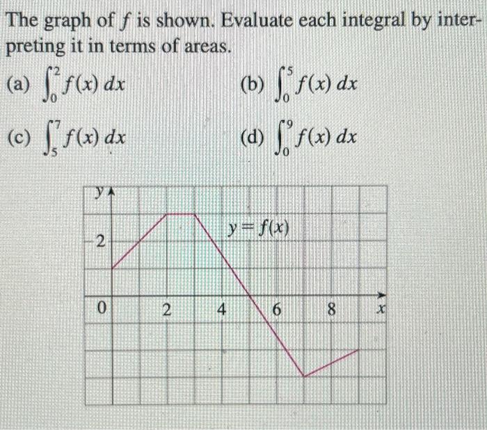 Solved The graph of f is shown. Evaluate each integral by | Chegg.com