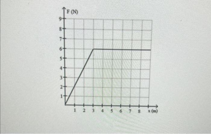Solved 12 The Force On An Object As A Function Of Position
