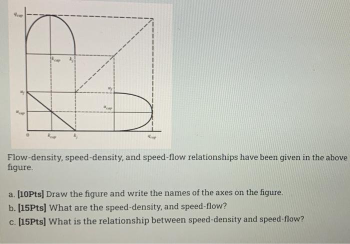 Solved Flow-density, speed-density, and speed-flow | Chegg.com