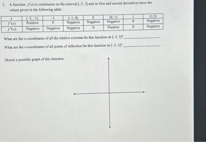 Solved 2. A function f(x) is continuous on the interval | Chegg.com