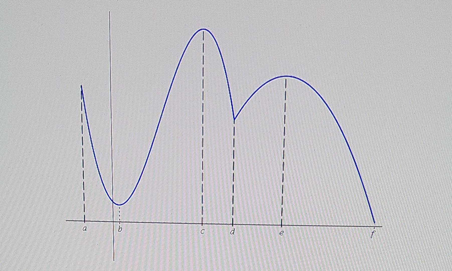 Solved identify the points where the local and absolute | Chegg.com