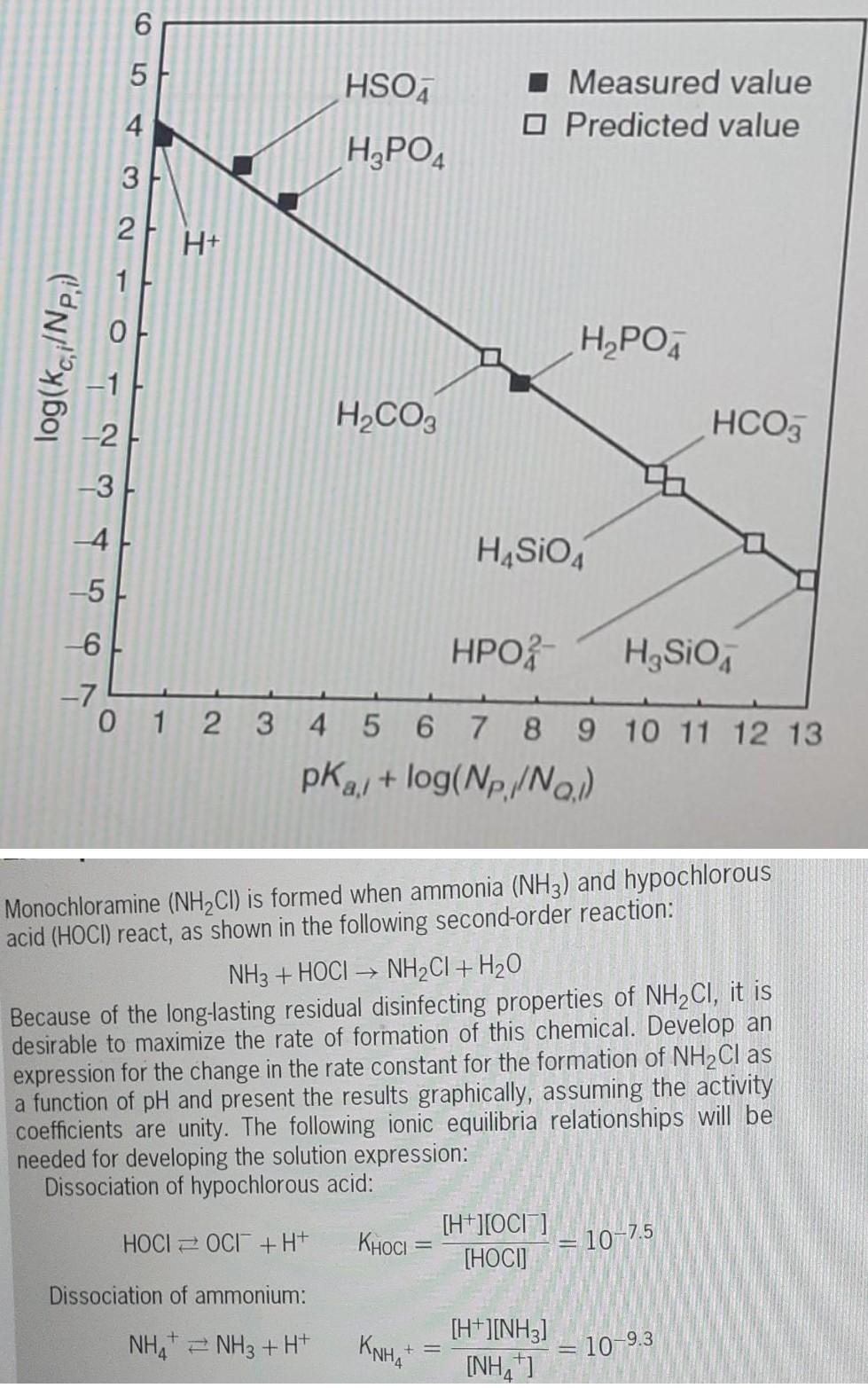 Solved 6 5 HSO H2PO4 Measured value O Predicted value 4 3 2 | Chegg.com