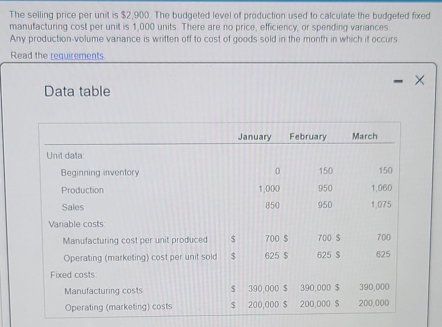 Solved The selling price per unit is $2,900. The budgeted | Chegg.com