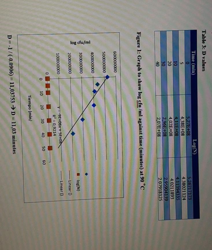 Solved using model data produce a graph of log cfu/ml vs | Chegg.com