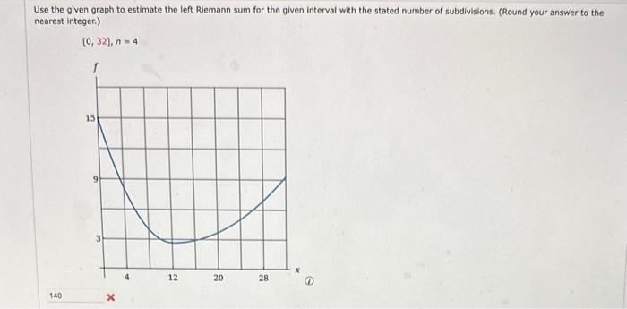 Solved Use the given graph to estimate the left Riemann sum | Chegg.com