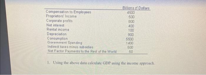 Solved 1. Using the above data calculate GDP using the | Chegg.com
