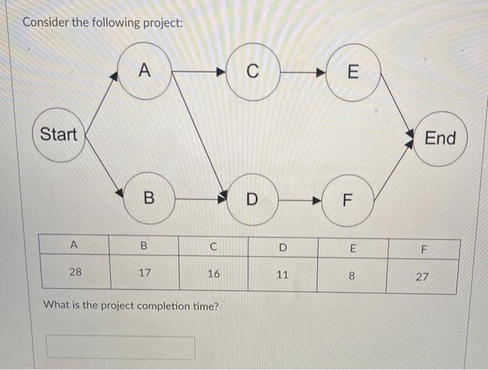 Solved Consider the following project: What is the project | Chegg.com
