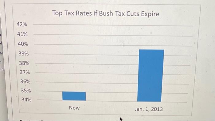 Solved Below is a graph showing the change in tax rates that | Chegg.com