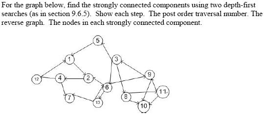 For the graph below, find the strongly connected | Chegg.com