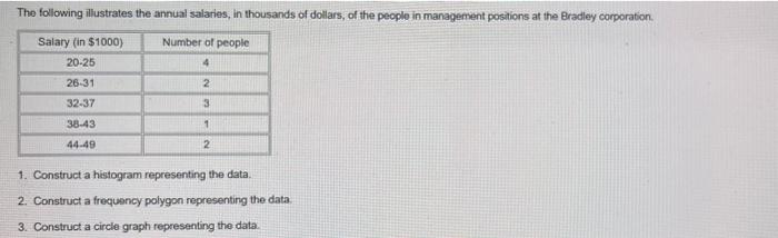 Solved 1. Construct a histogram representing the data. 2. | Chegg.com