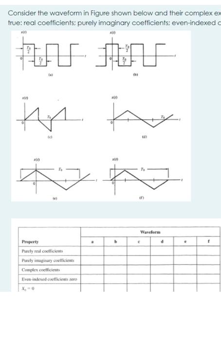 Solved Consider the waveform in Figure shown below and their | Chegg.com