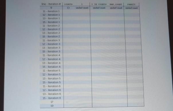 Solved Purpose: Practice tracing code to help debugging | Chegg.com