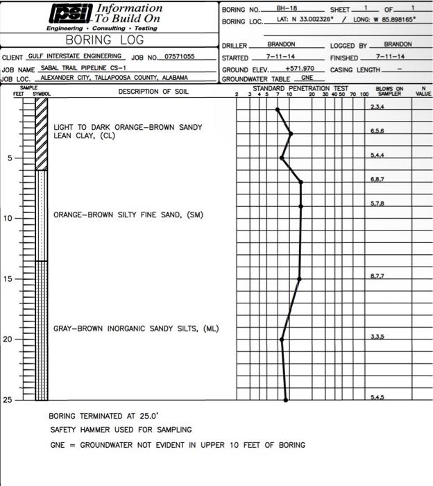 Solved Two boring logs are included on the following pages. | Chegg.com
